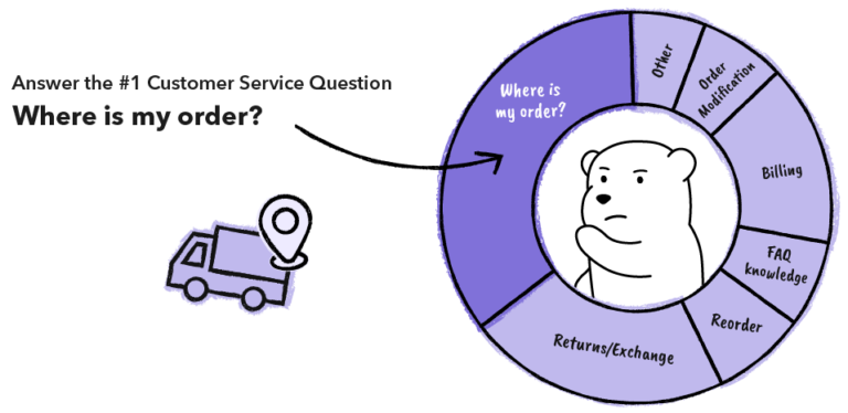 What is Post Purchase Behavior? | WeSupply Labs