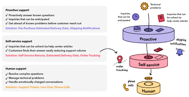 What is Post Purchase Behavior? | WeSupply Labs