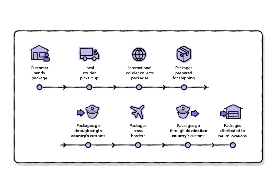 International Returns Tips: Crossing The Barriers Of Negative Experiences