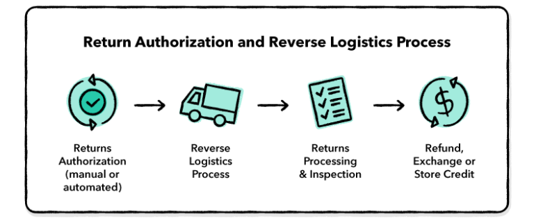 How to Handle Shopify Returns: Everything You Need to Know