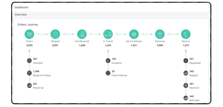 Advanced Online Order Tracking To Level Up The Customer Experience