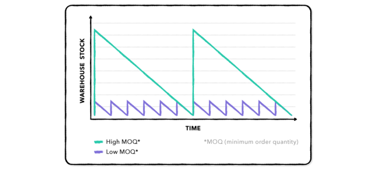 Minimum Order Quantity (MOQ) Meaning, Examples & Tips | WeSupply